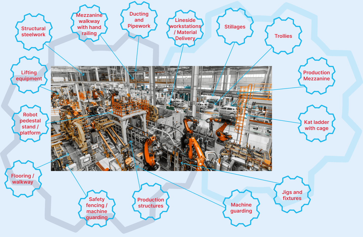 Automotive Manufacturing Infrastructure, Assembly Technology & Handling Systems